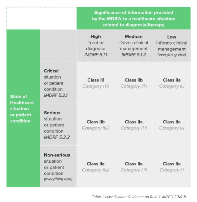 Explaining MDCG 2019-11: Software Qualification & Classification for MDR & IVDR